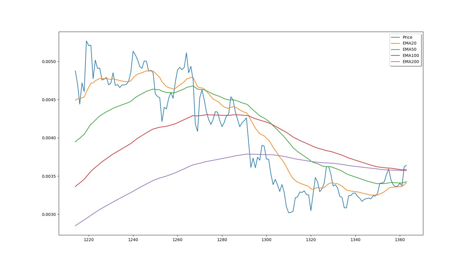 CryptoArt.Ai Exponential Moving Averages