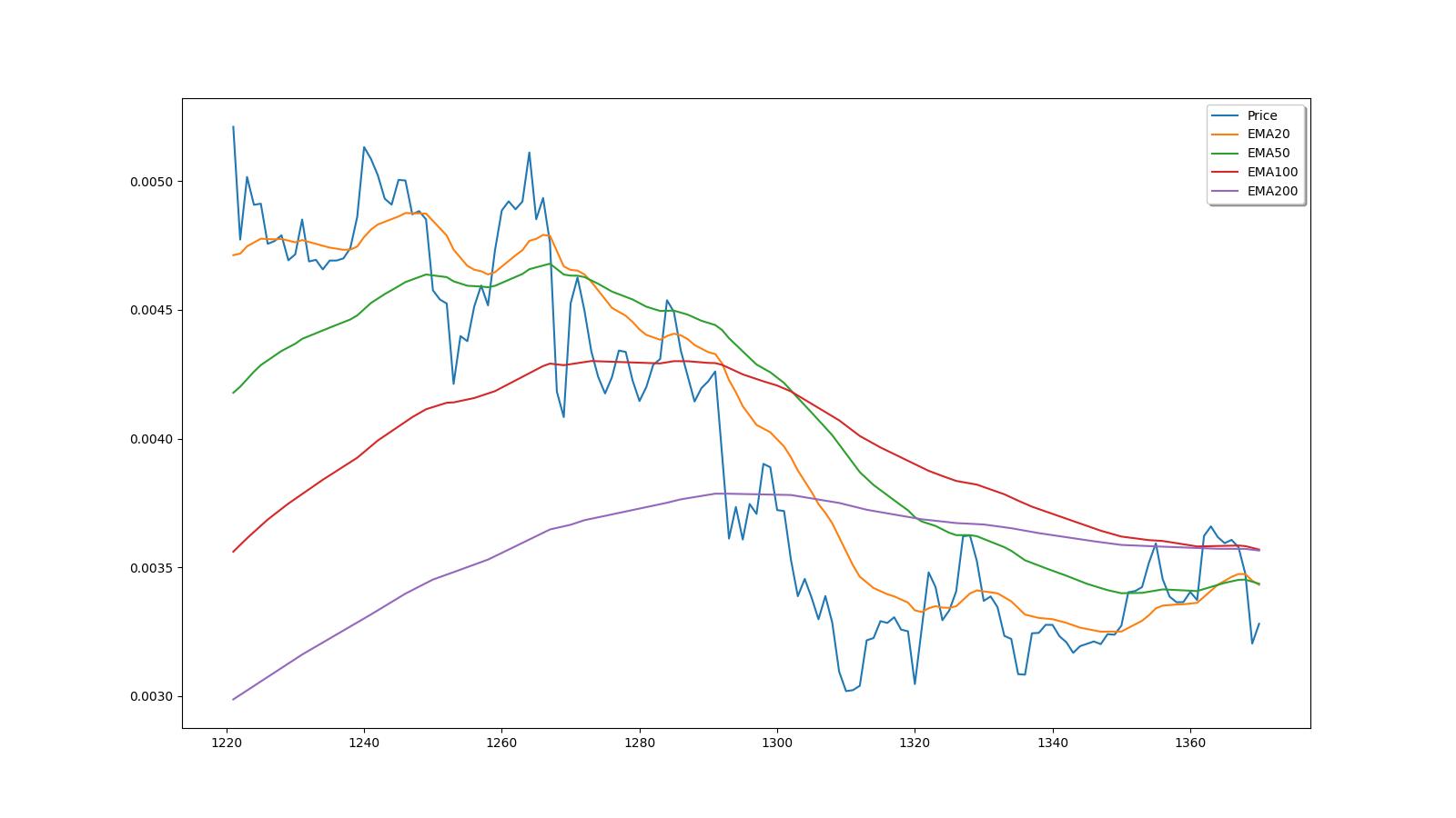 CryptoArt.Ai Exponential Moving Averages