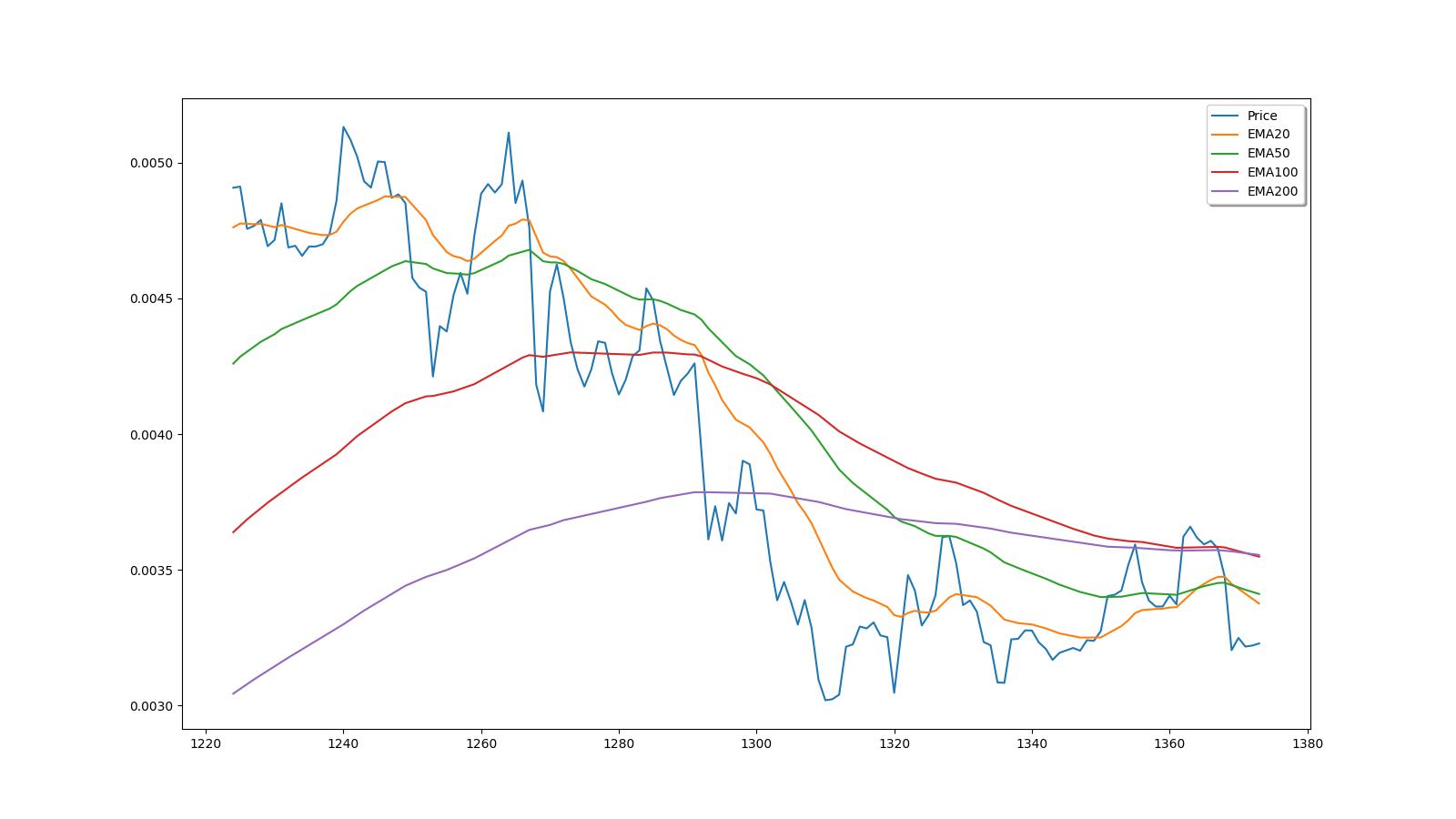 CryptoArt.Ai Exponential Moving Averages