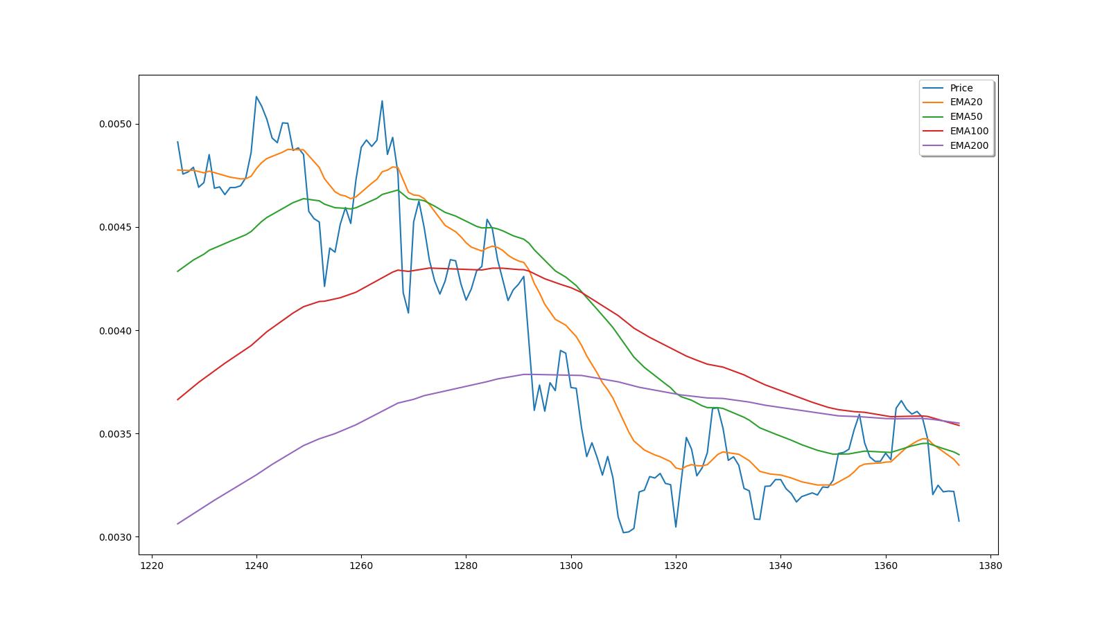 CryptoArt.Ai Exponential Moving Averages