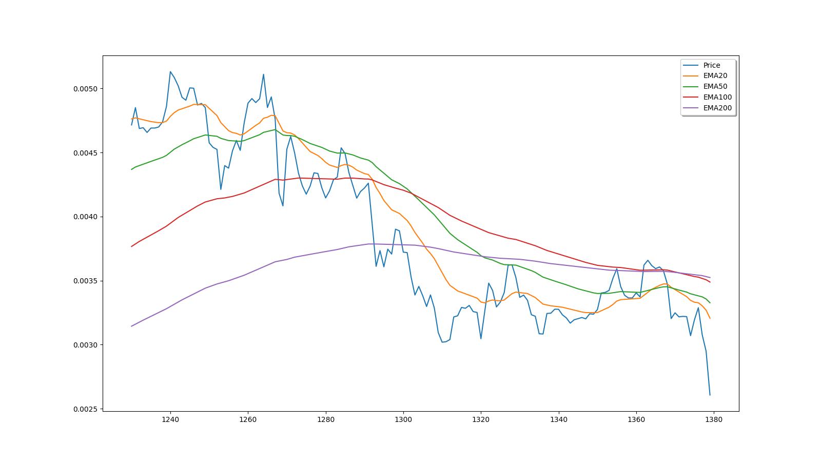 CryptoArt.Ai Exponential Moving Averages