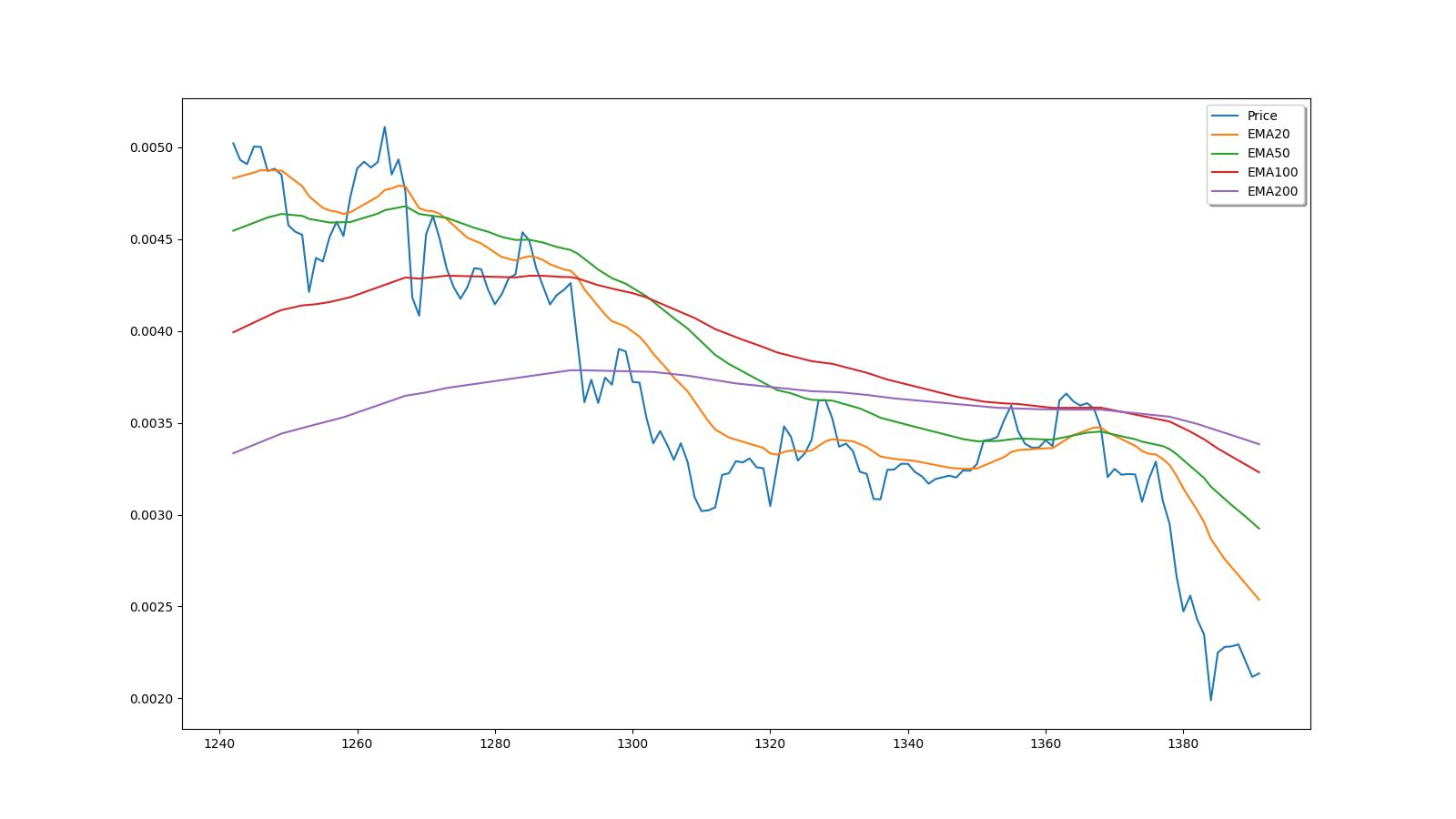 CryptoArt.Ai Exponential Moving Averages