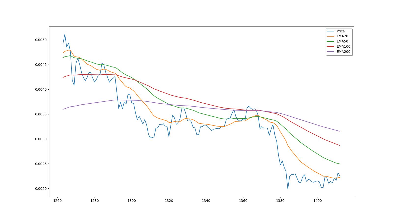 CryptoArt.Ai Exponential Moving Averages