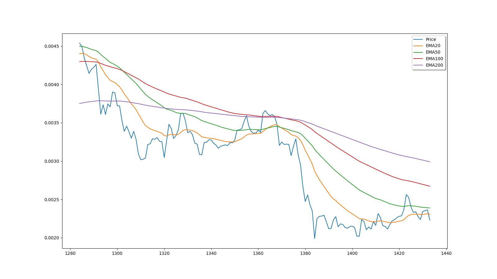 CryptoArt.Ai Exponential Moving Averages