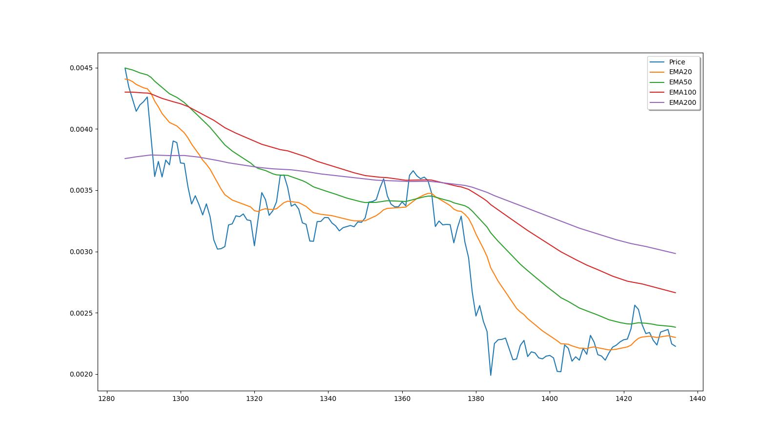 CryptoArt.Ai Exponential Moving Averages