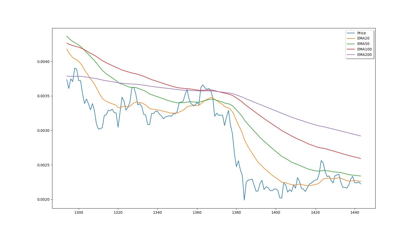 CryptoArt.Ai Exponential Moving Averages