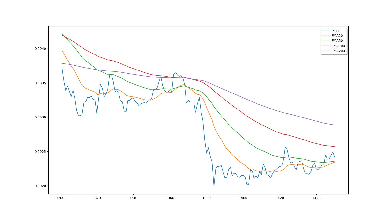 CryptoArt.Ai Exponential Moving Averages