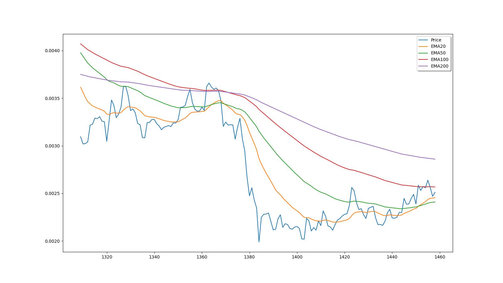 CryptoArt.Ai Exponential Moving Averages