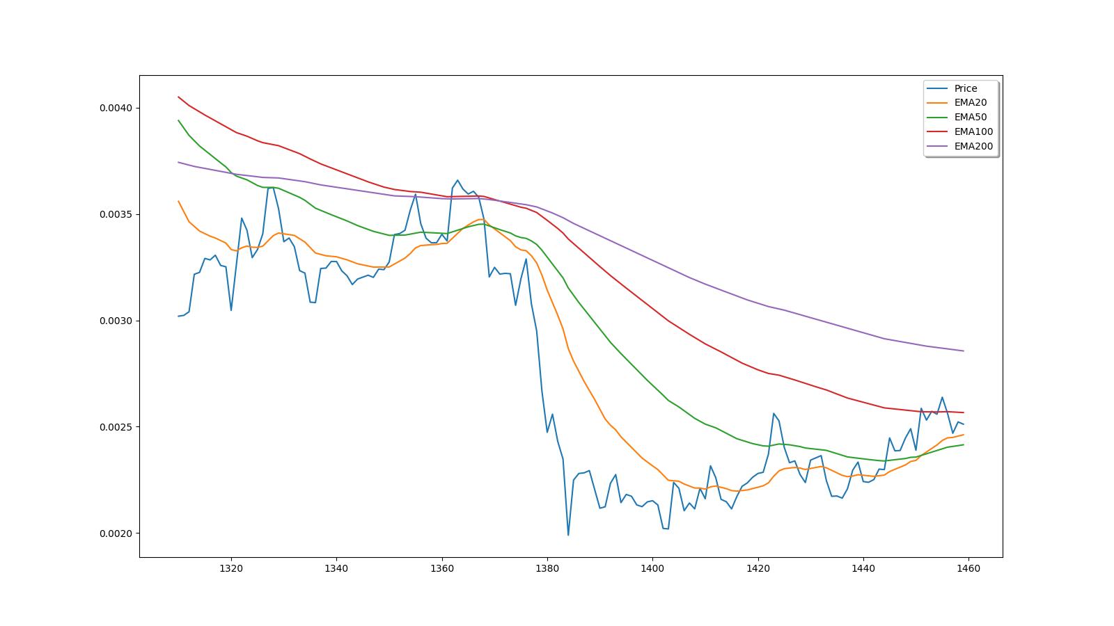 CryptoArt.Ai Exponential Moving Averages