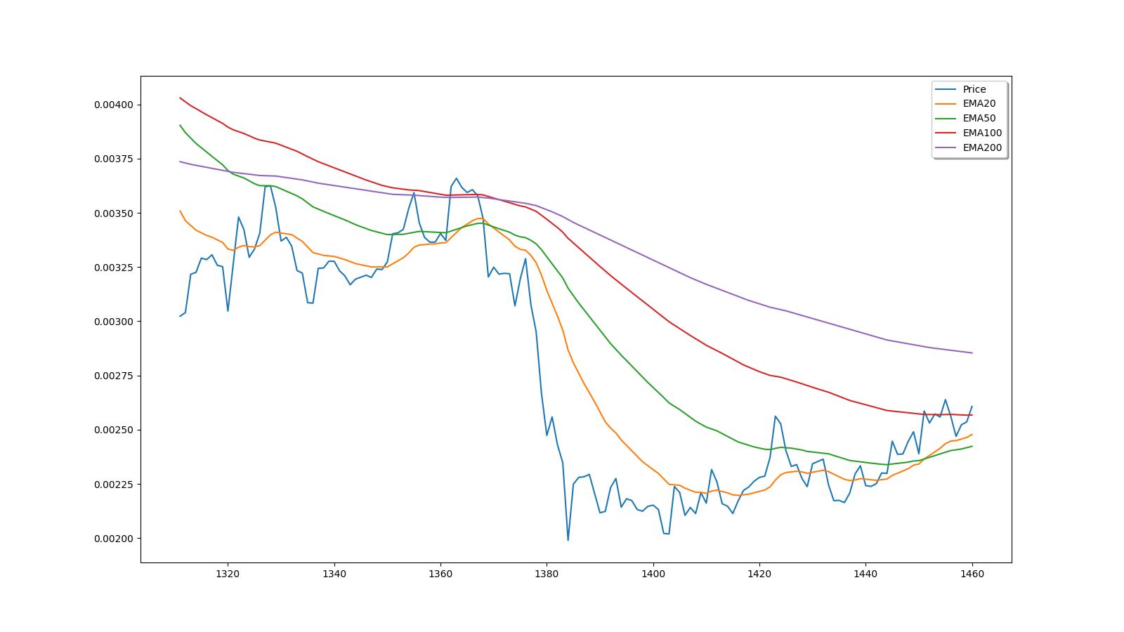 CryptoArt.Ai Exponential Moving Averages