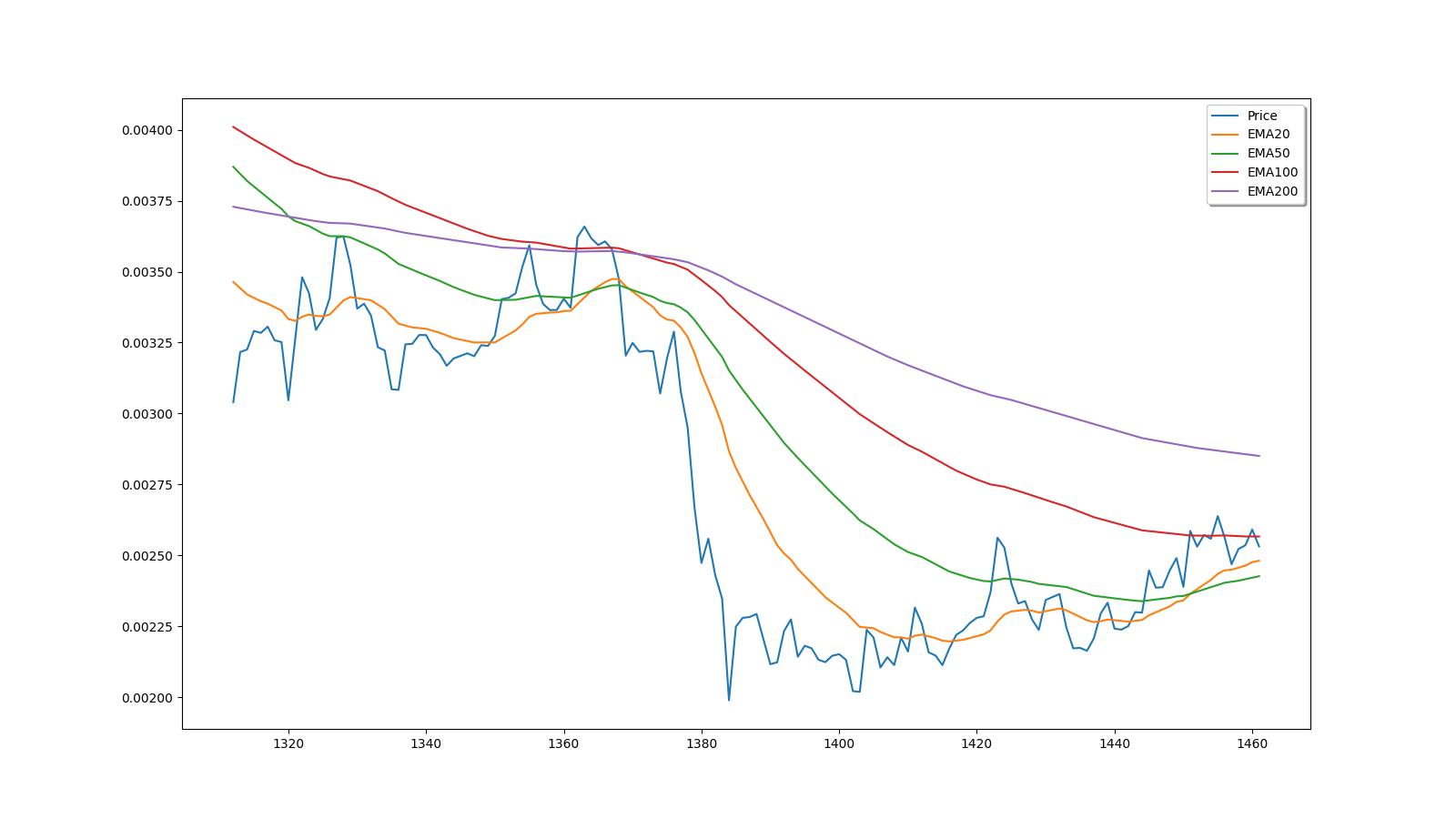 CryptoArt.Ai Exponential Moving Averages