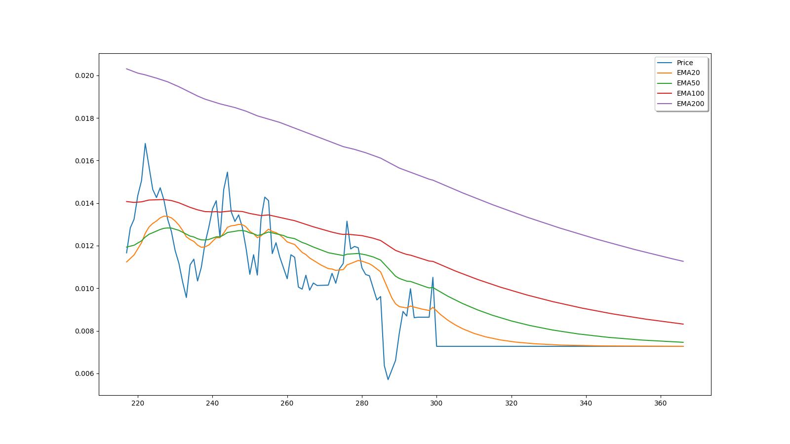 CryptoAutos Exponential Moving Averages