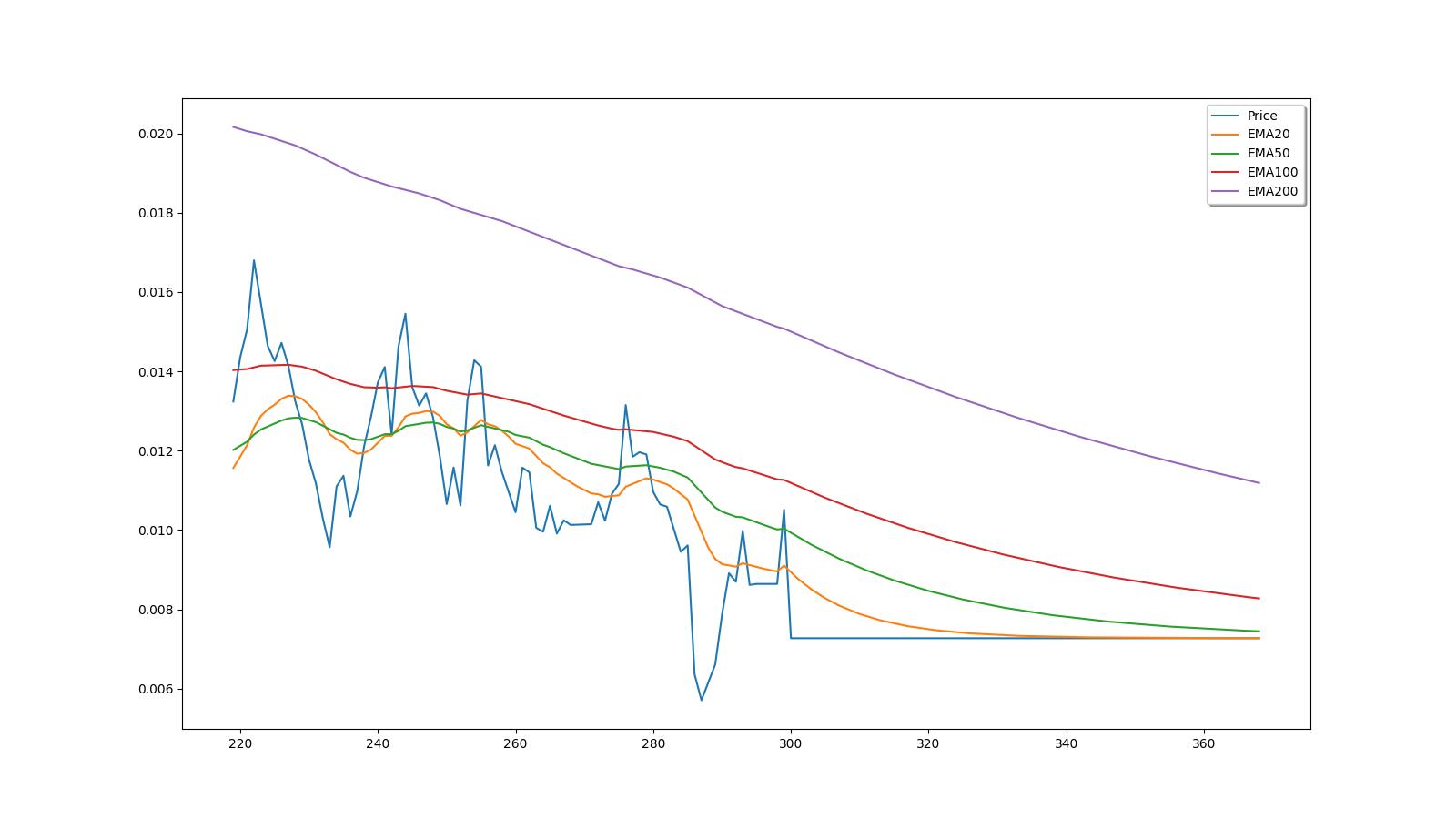 CryptoAutos Exponential Moving Averages