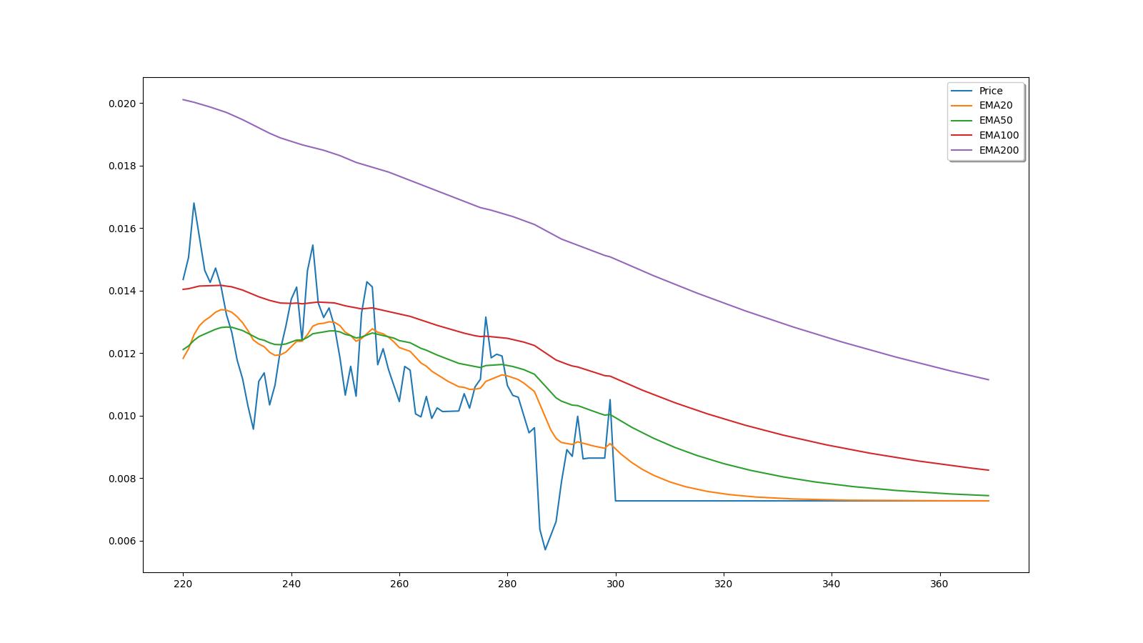 CryptoAutos Exponential Moving Averages