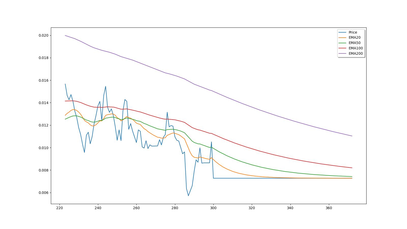 CryptoAutos Exponential Moving Averages