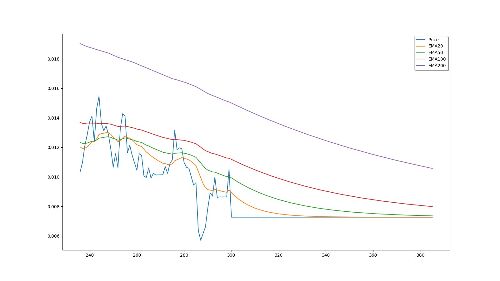 CryptoAutos Exponential Moving Averages