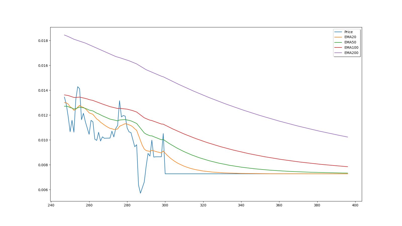 CryptoAutos Exponential Moving Averages