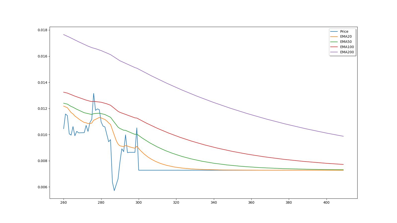CryptoAutos Exponential Moving Averages