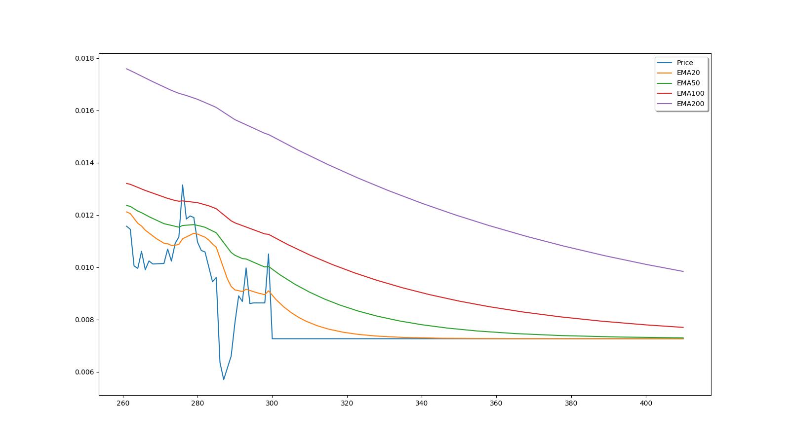 CryptoAutos Exponential Moving Averages