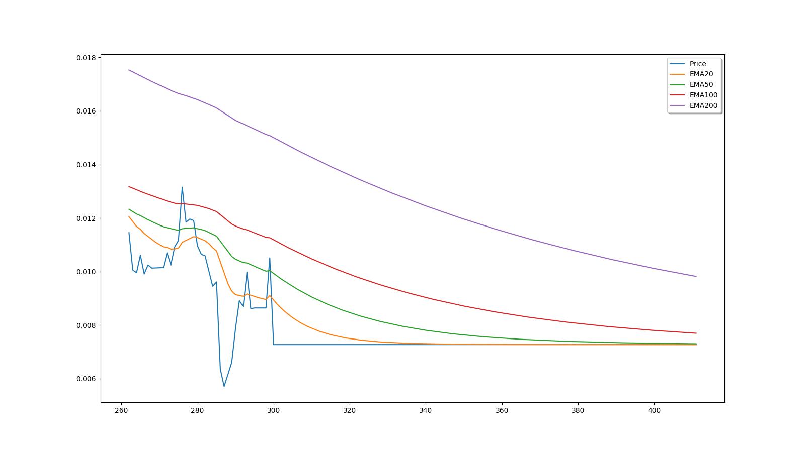 CryptoAutos Exponential Moving Averages
