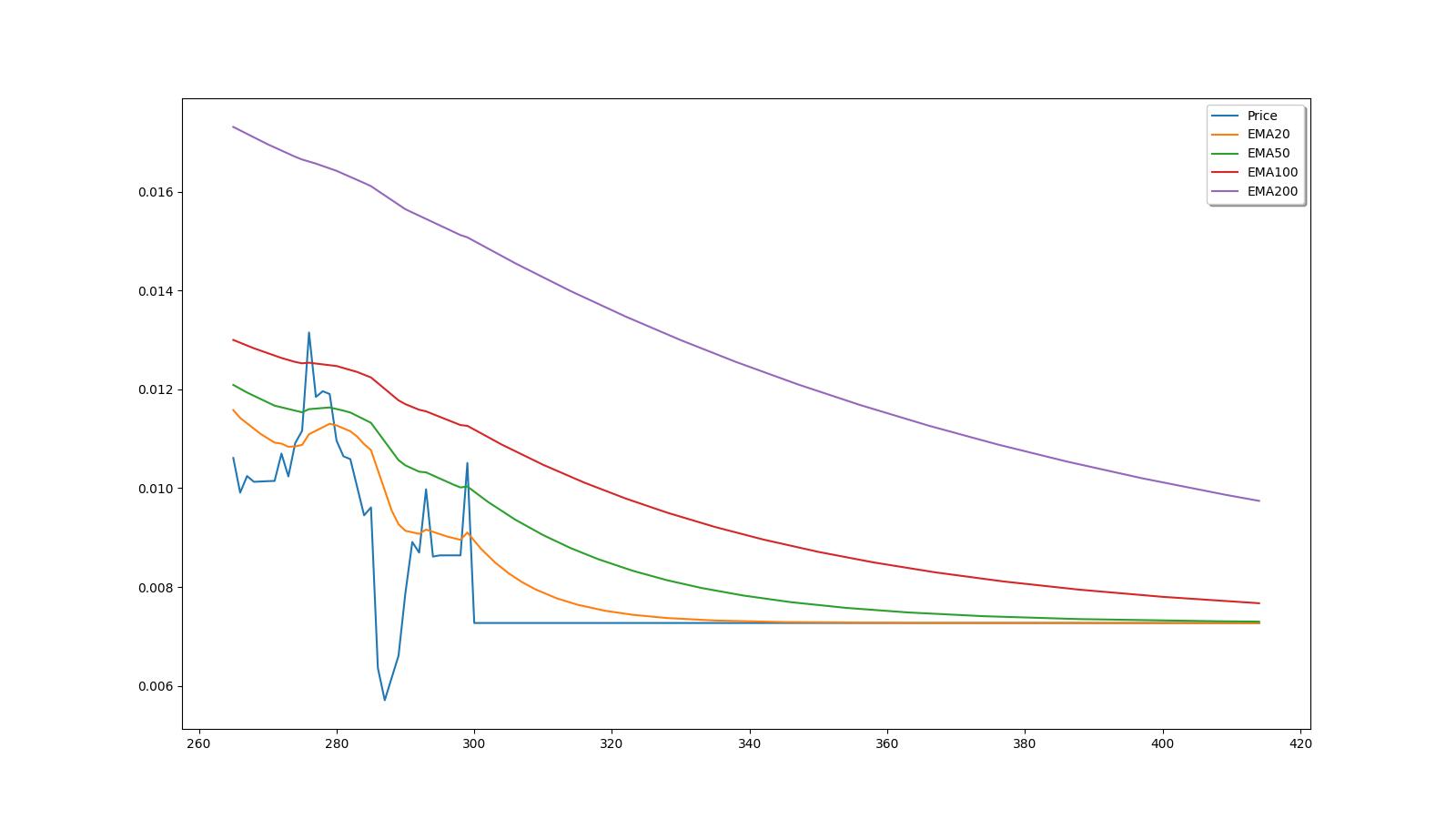 CryptoAutos Exponential Moving Averages
