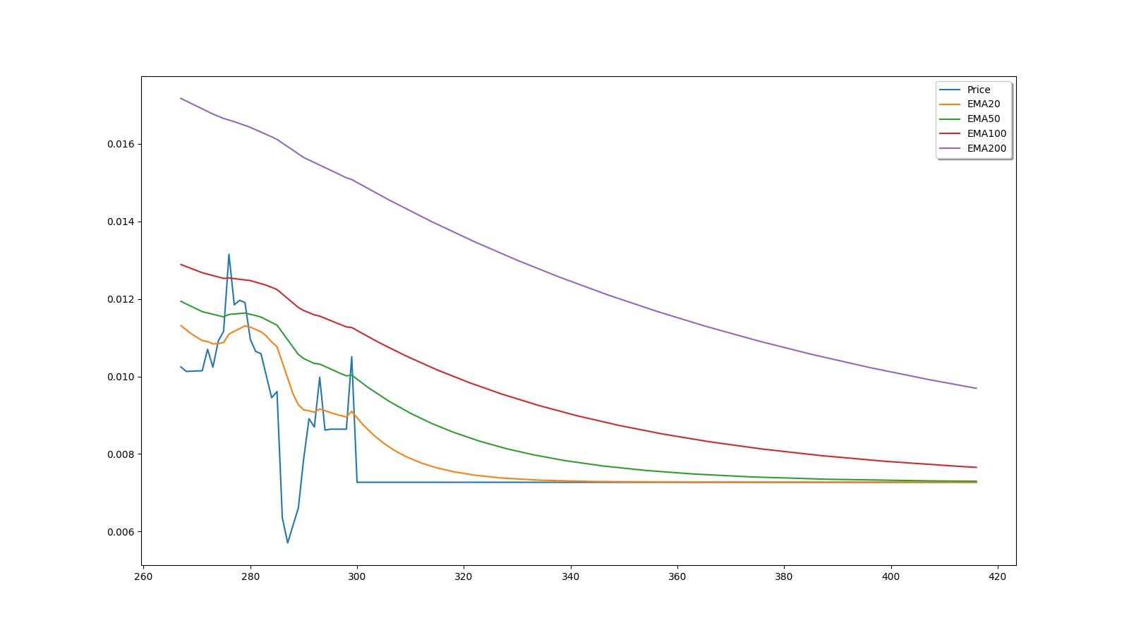 CryptoAutos Exponential Moving Averages