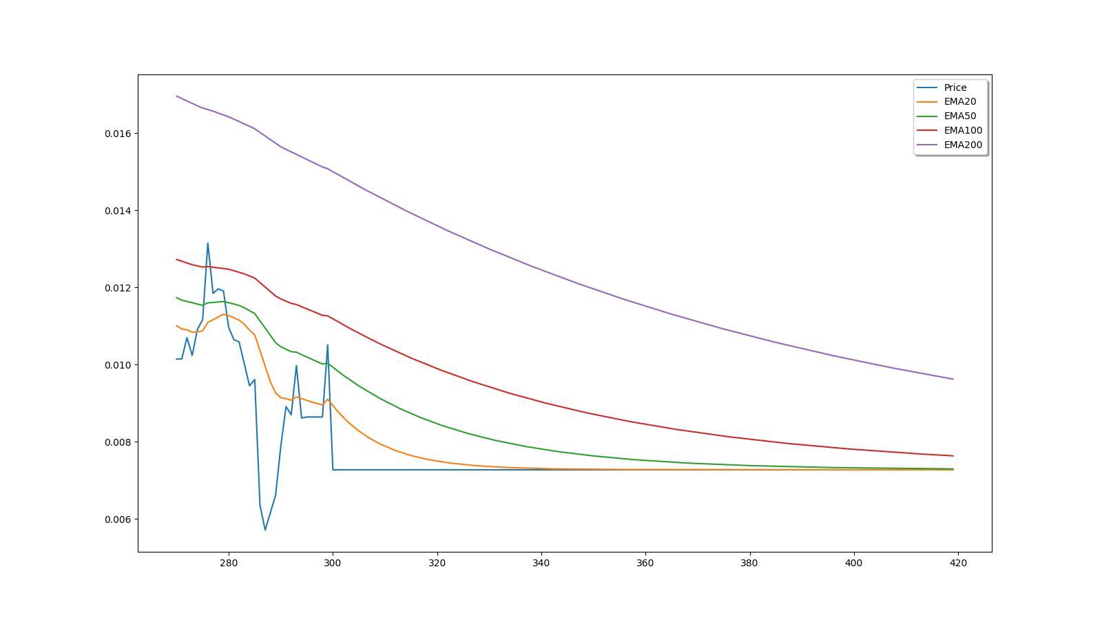 CryptoAutos Exponential Moving Averages