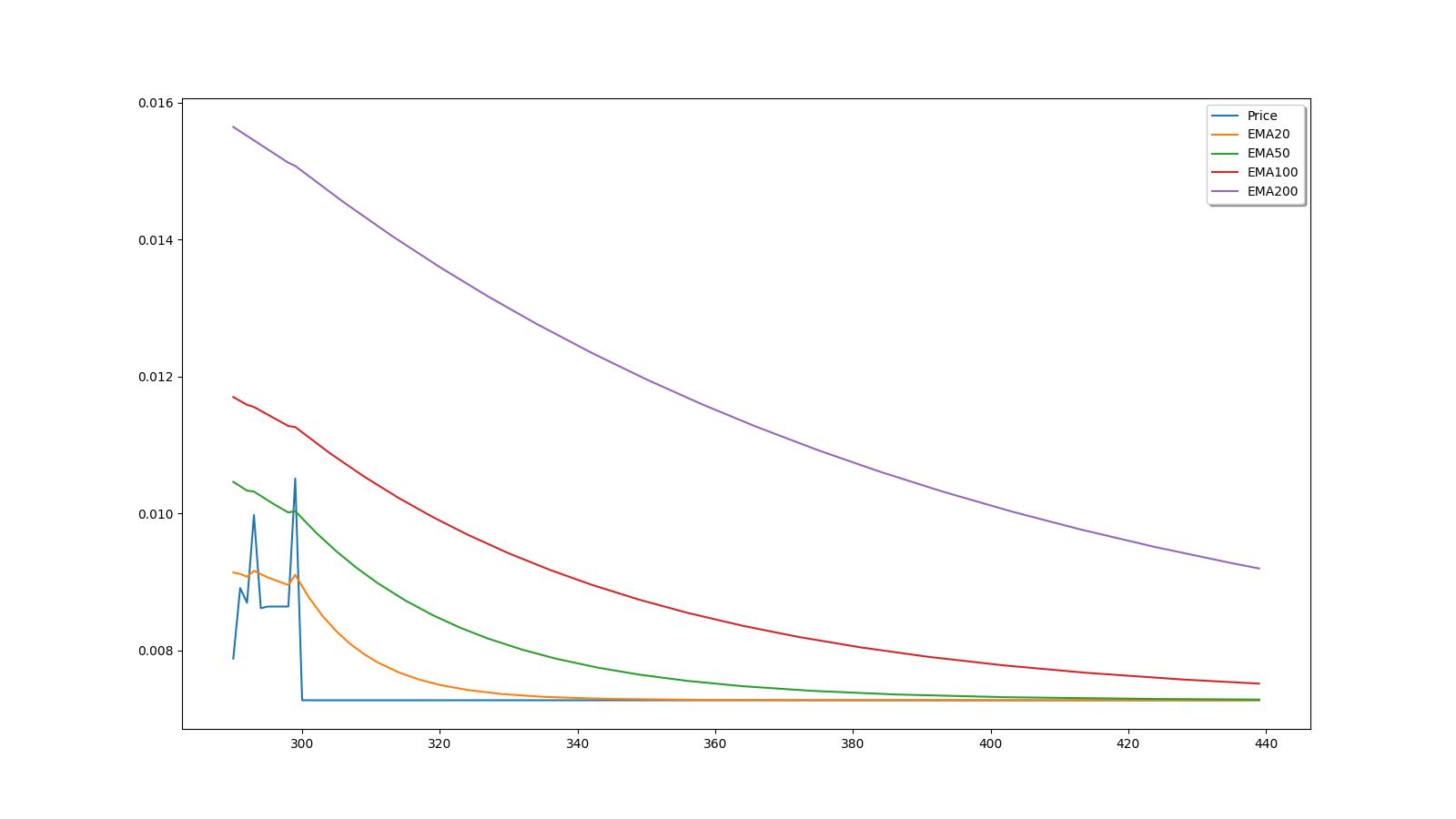 CryptoAutos Exponential Moving Averages
