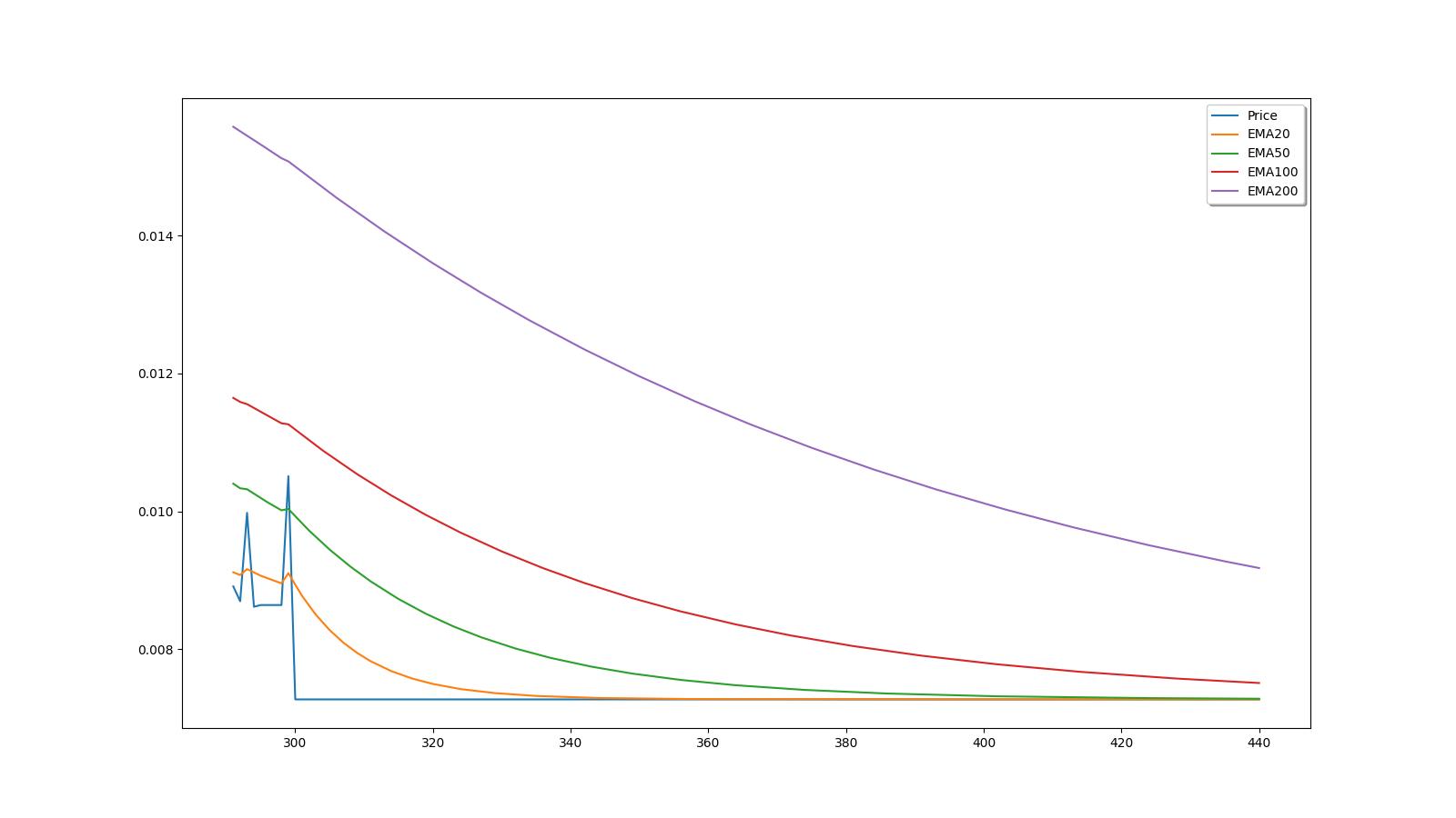 CryptoAutos Exponential Moving Averages