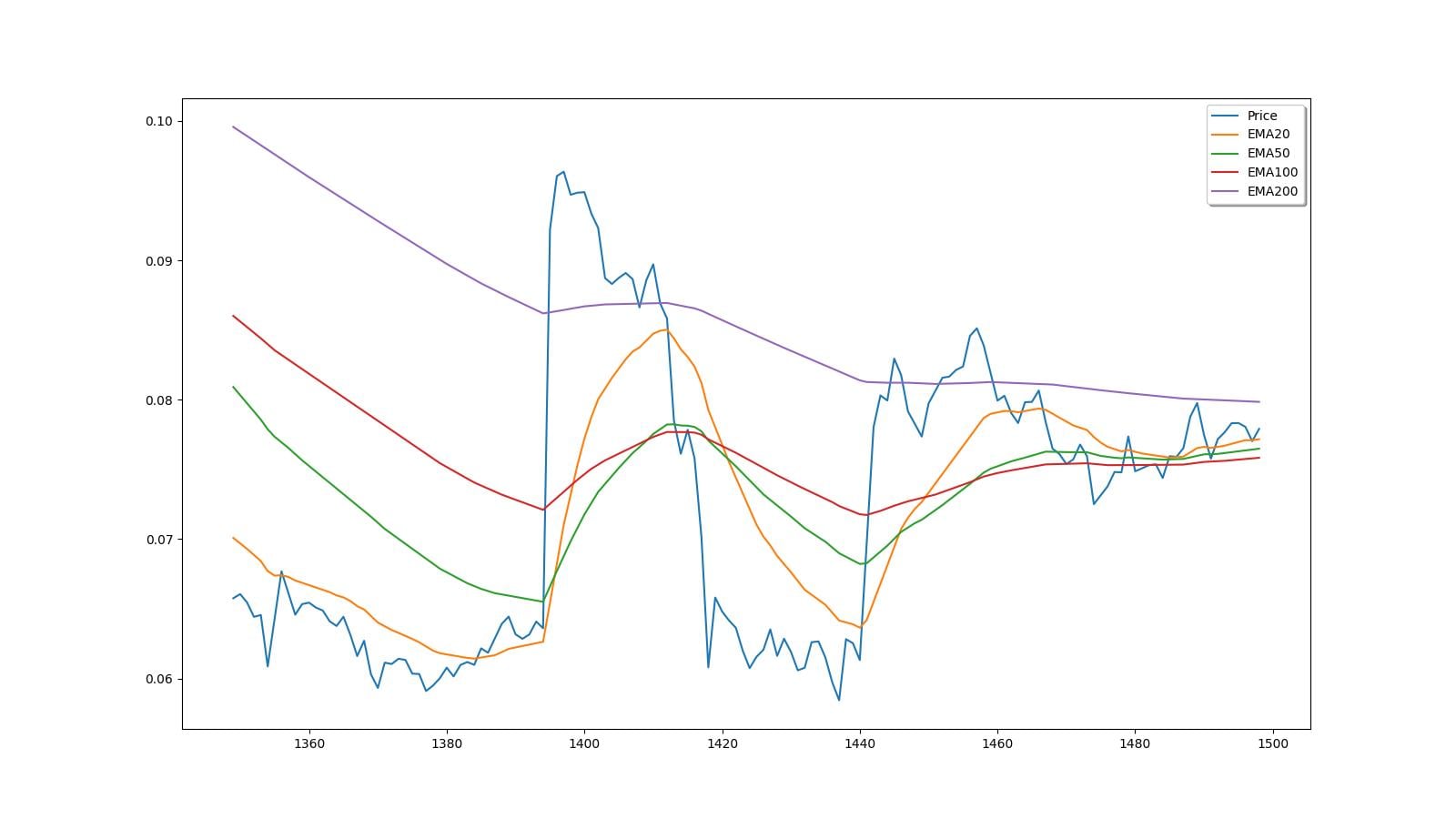 CryptoBlades Exponential Moving Averages