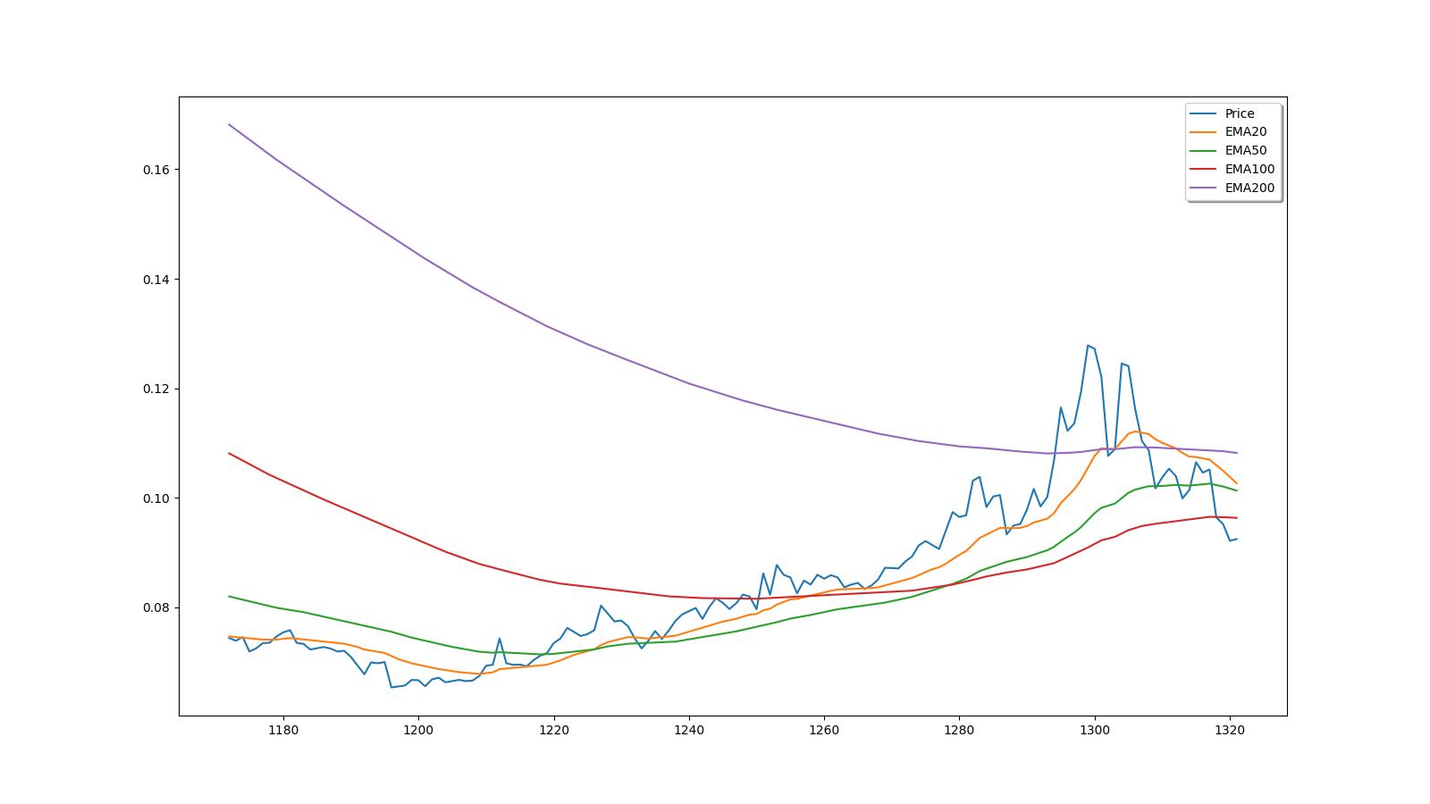 CryptoBlades Exponential Moving Averages