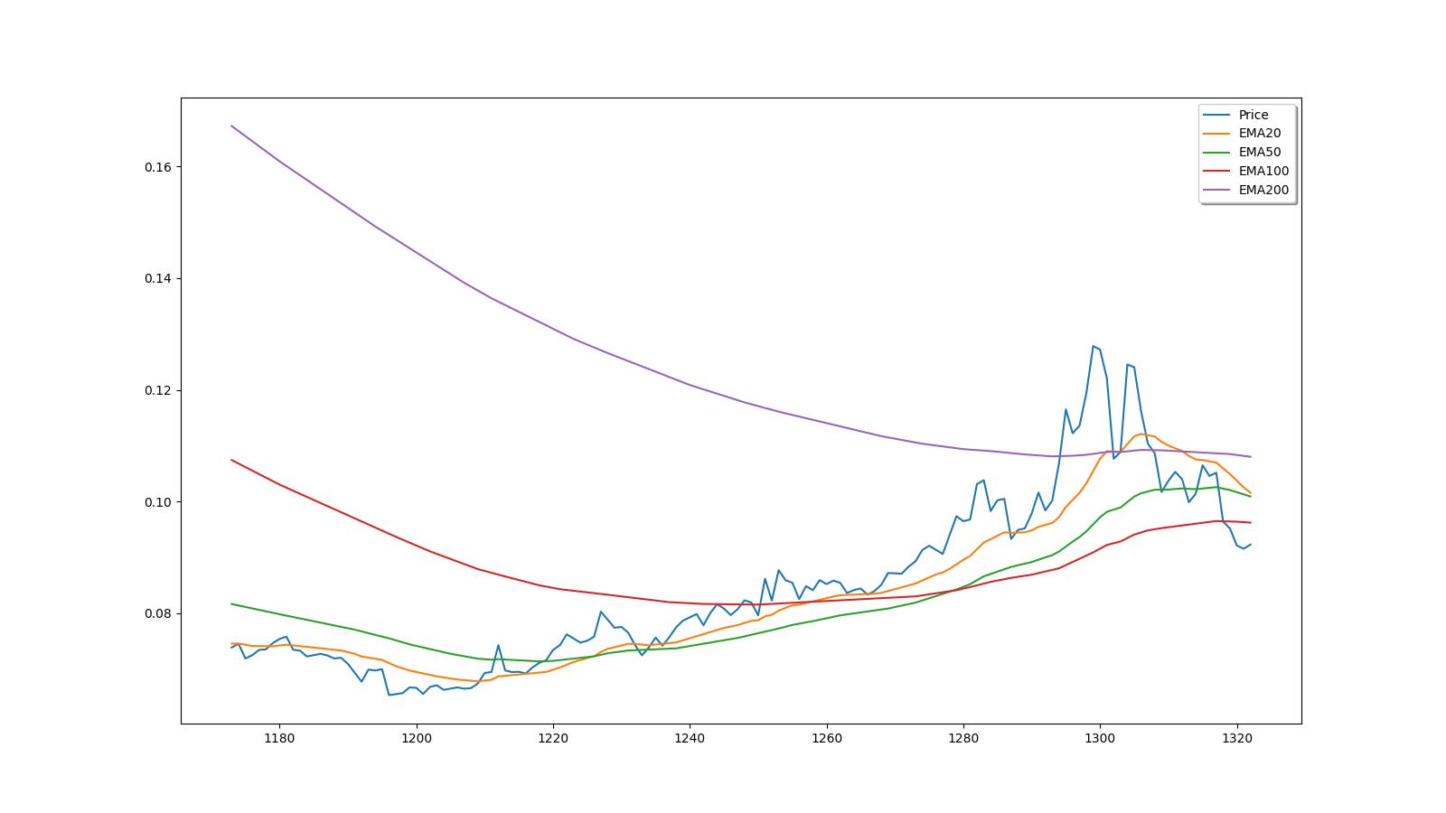 CryptoBlades Exponential Moving Averages