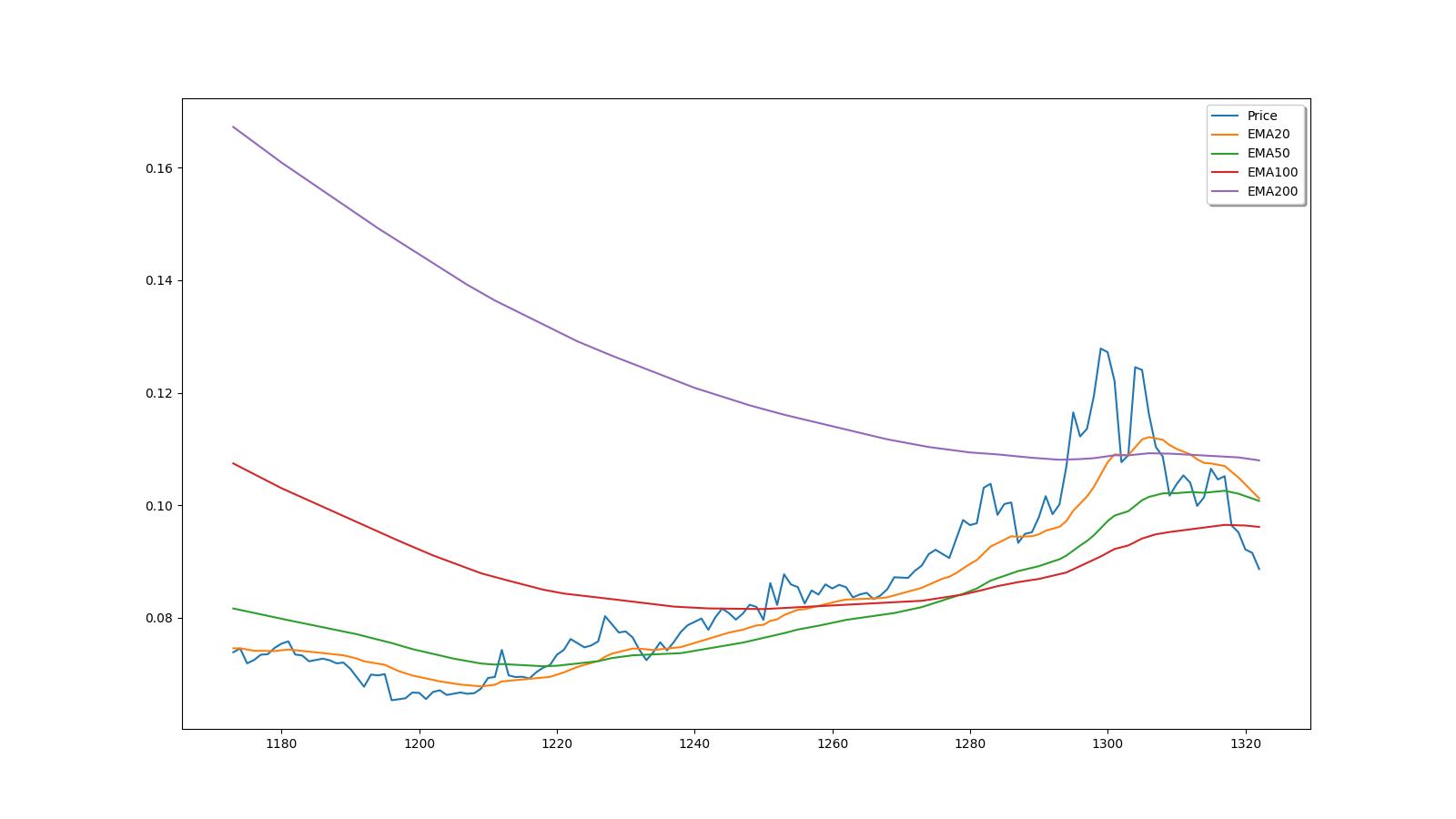 CryptoBlades Exponential Moving Averages