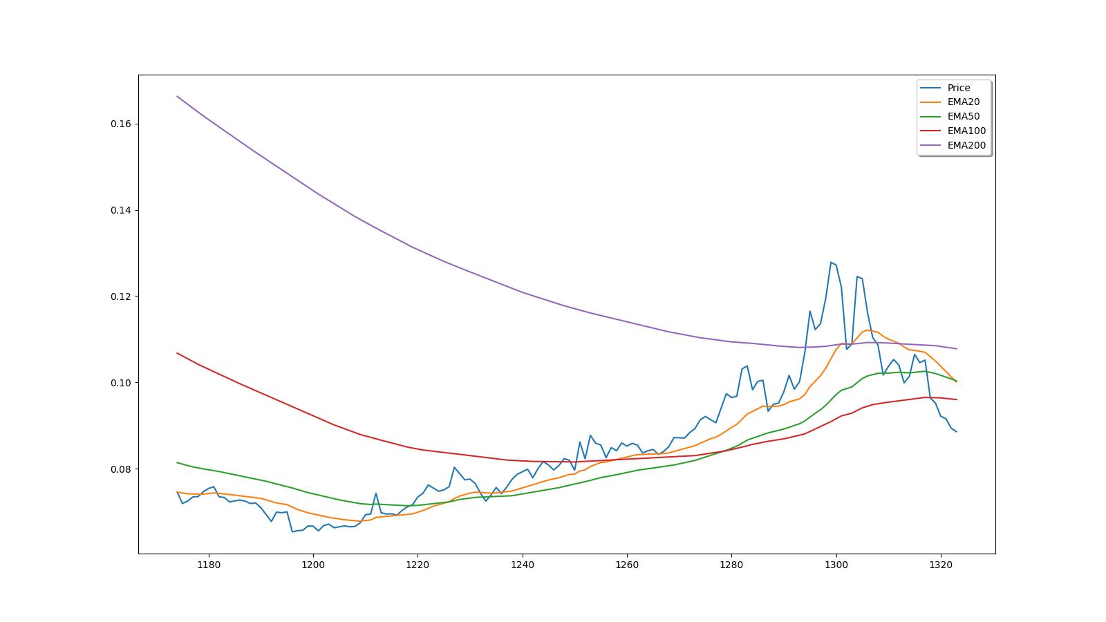 CryptoBlades Exponential Moving Averages