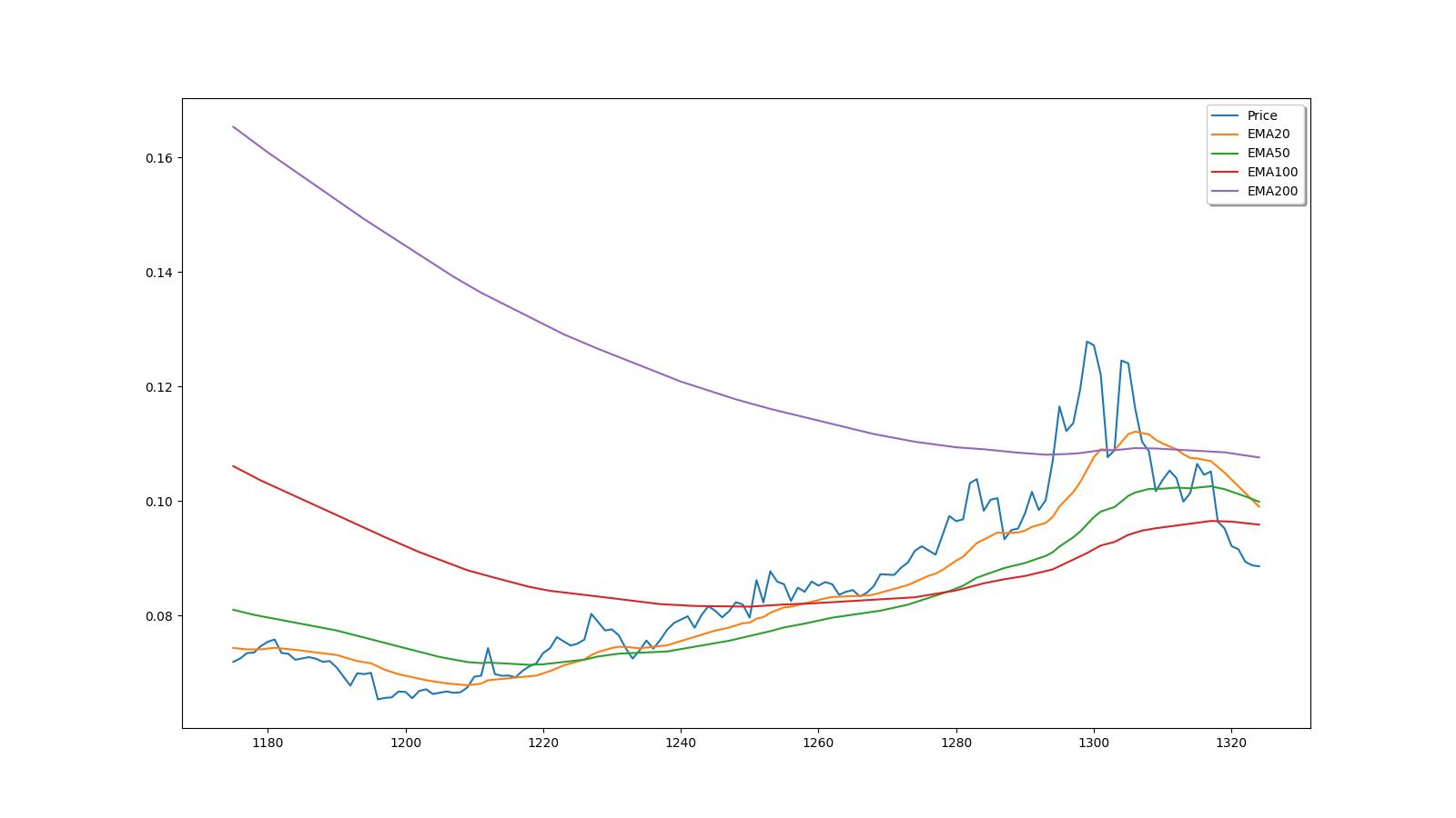 CryptoBlades Exponential Moving Averages