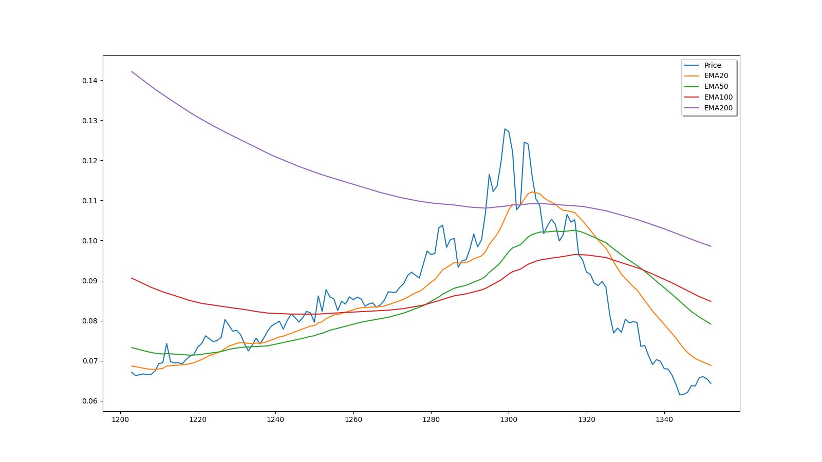 CryptoBlades Exponential Moving Averages