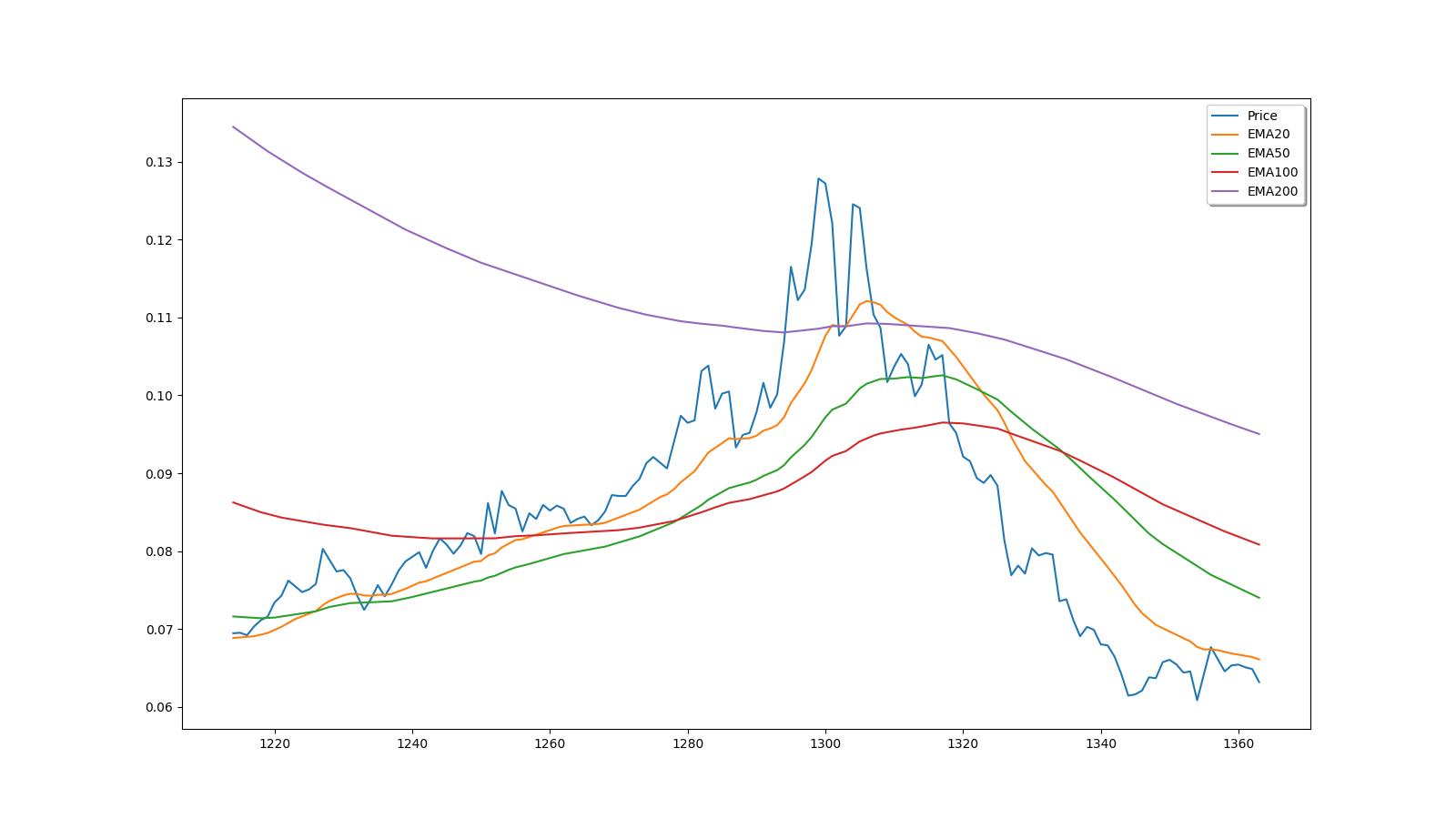 CryptoBlades Exponential Moving Averages