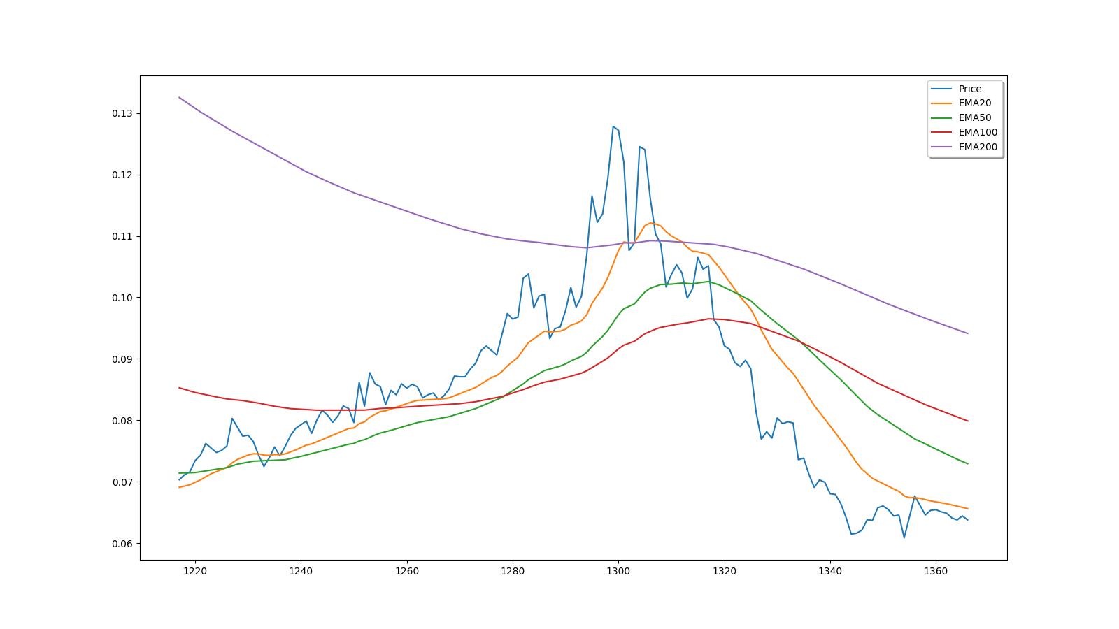 CryptoBlades Exponential Moving Averages