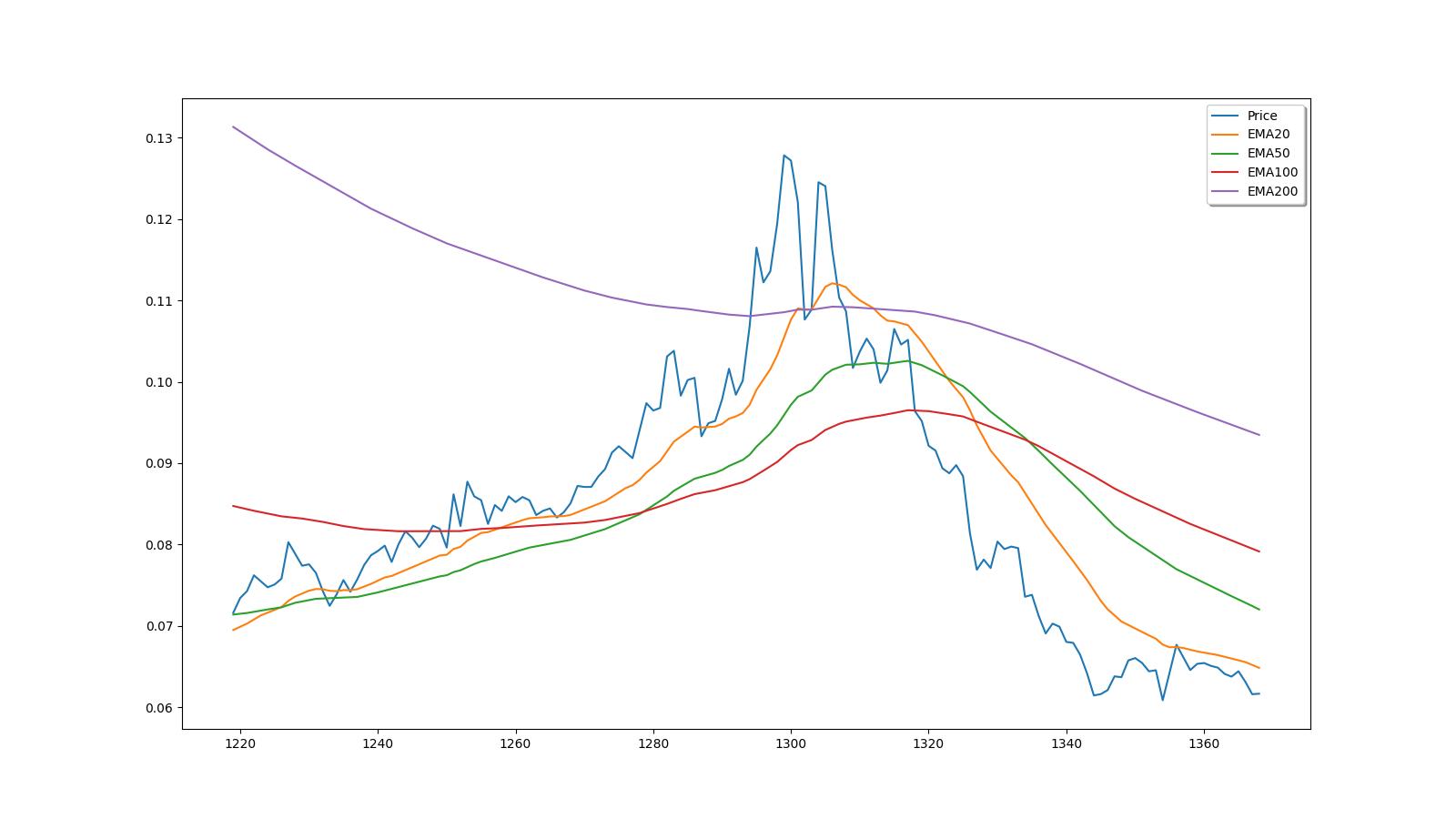 CryptoBlades Exponential Moving Averages