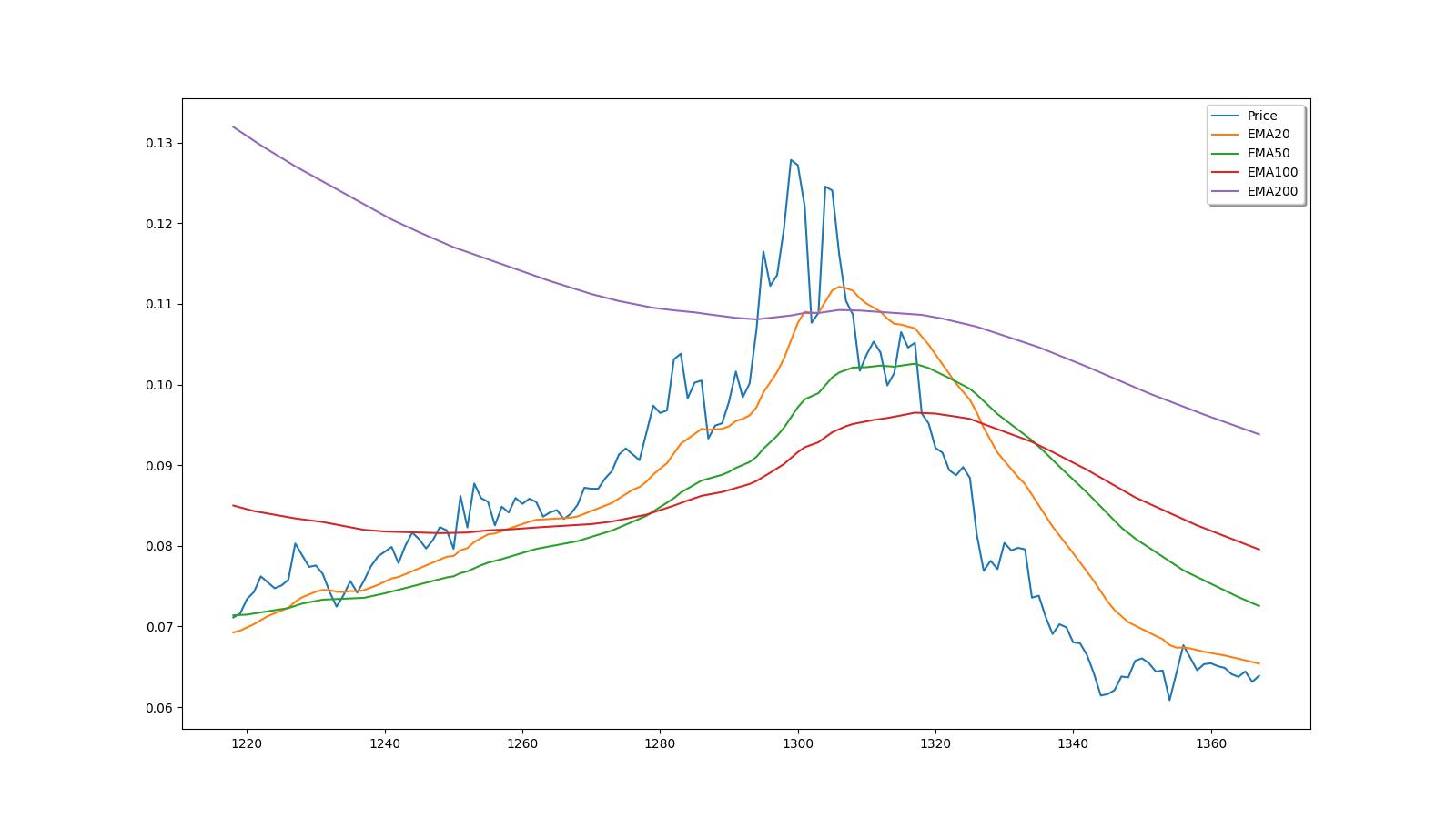 CryptoBlades Exponential Moving Averages