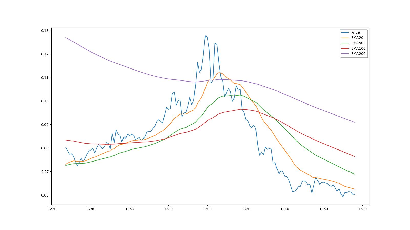 CryptoBlades Exponential Moving Averages