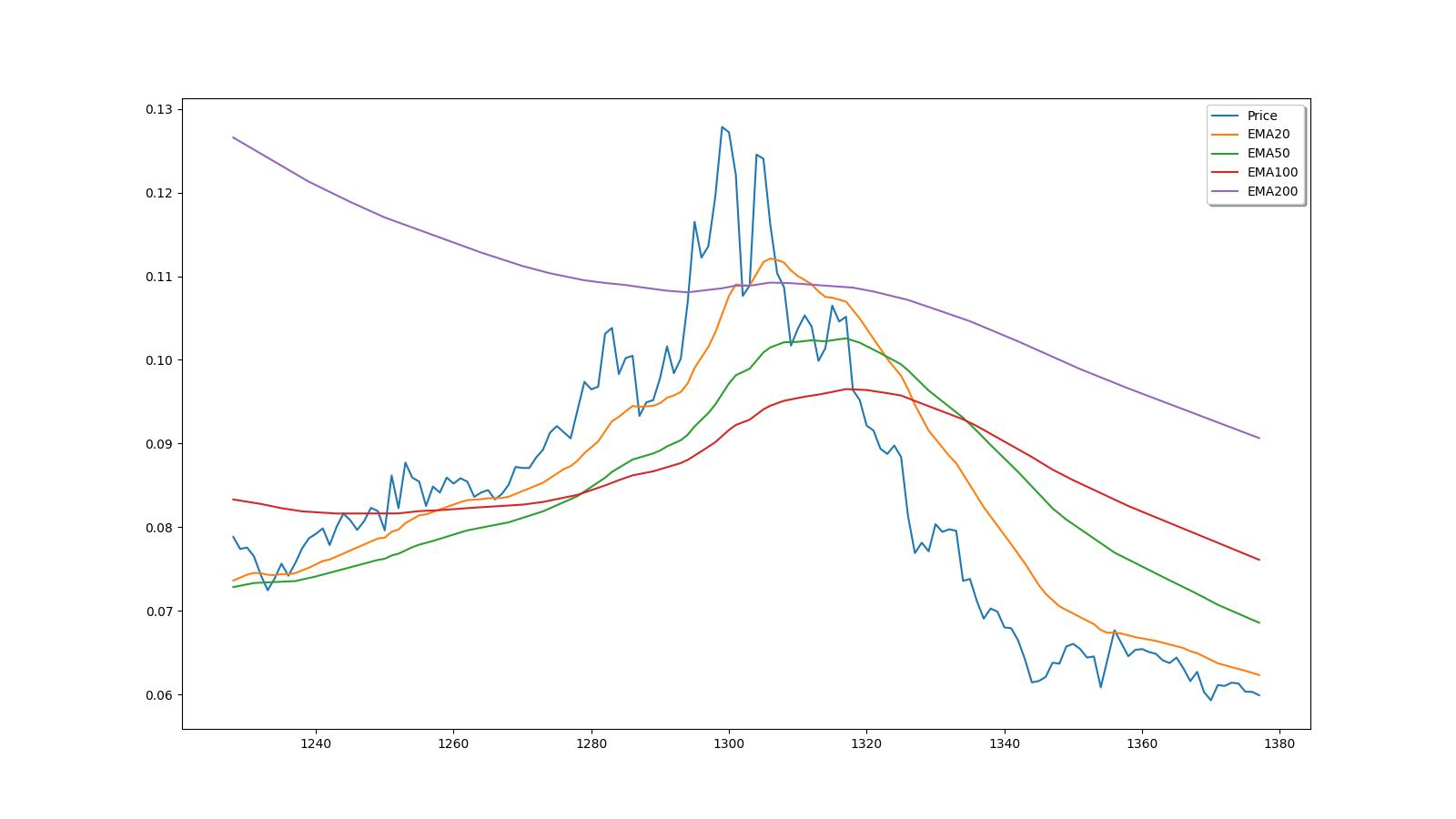 CryptoBlades Exponential Moving Averages