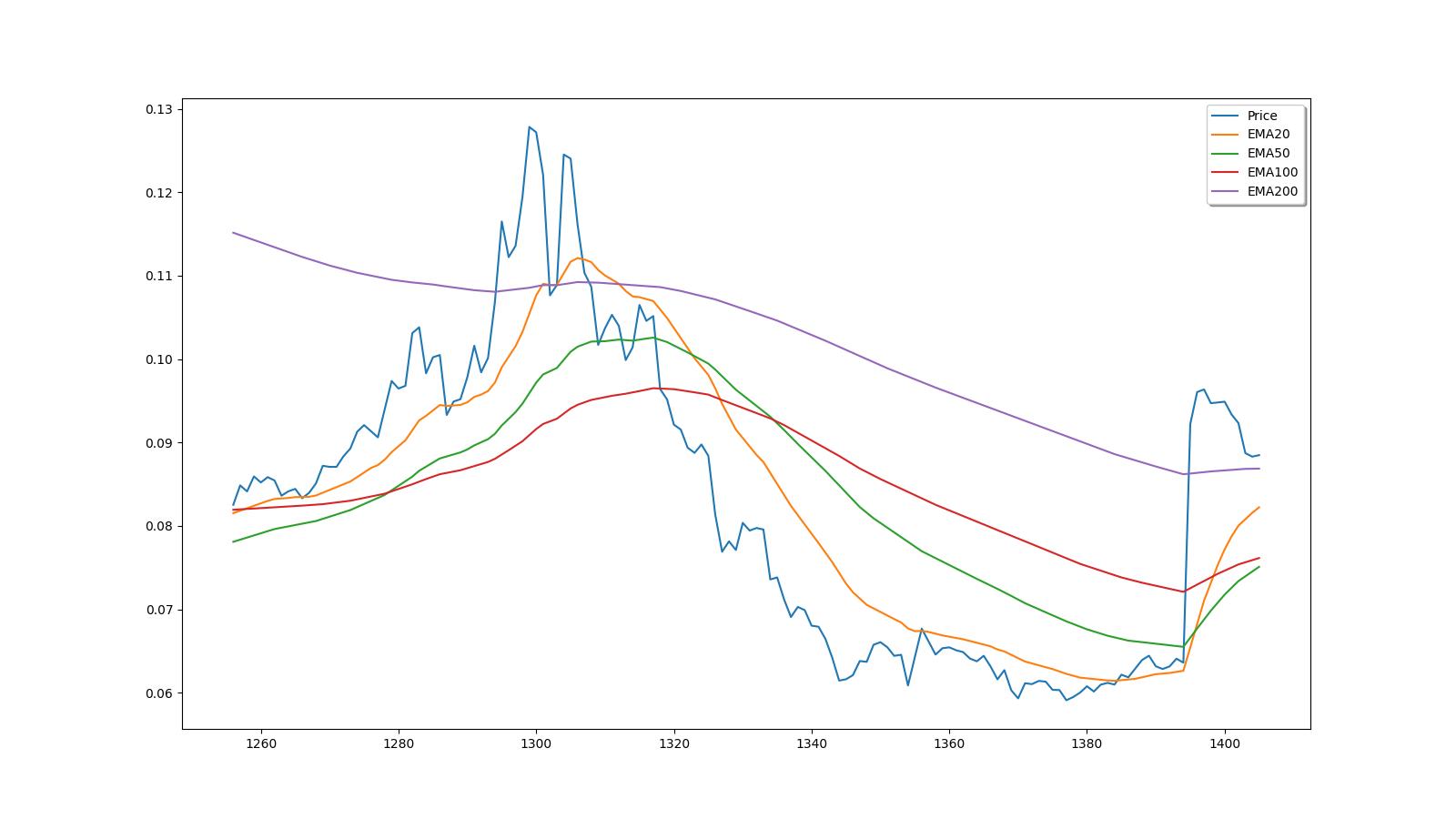 CryptoBlades Exponential Moving Averages