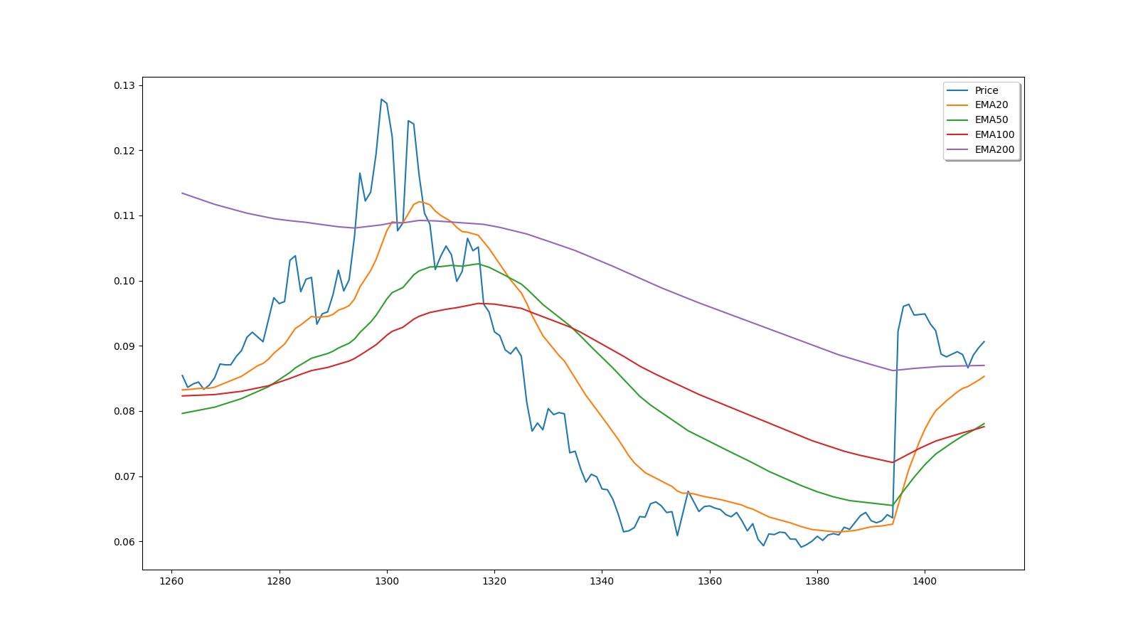 CryptoBlades Exponential Moving Averages