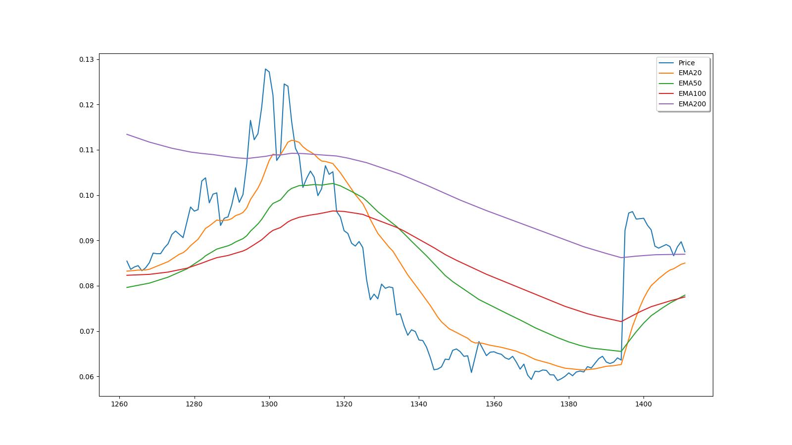 CryptoBlades Exponential Moving Averages