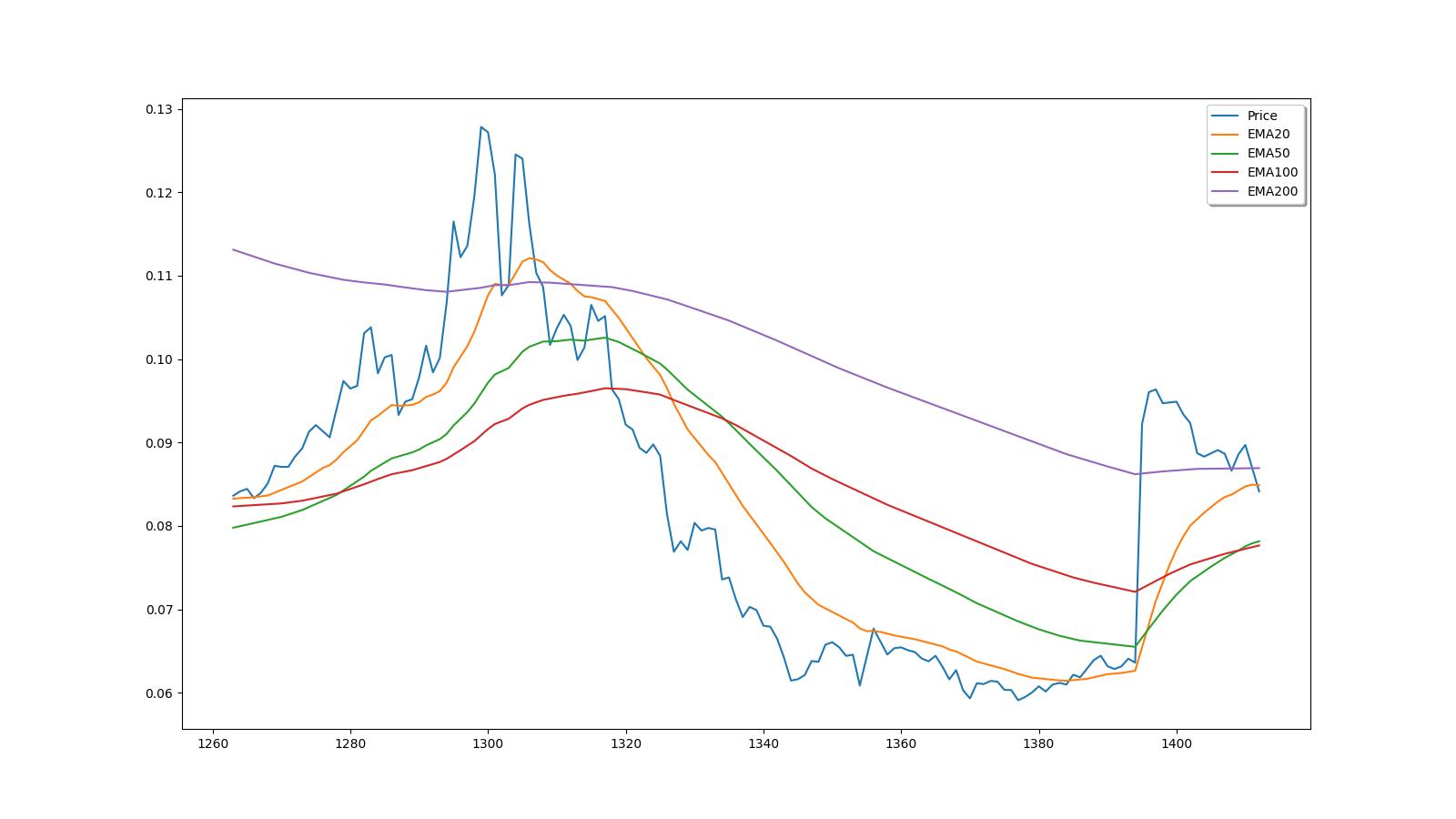 CryptoBlades Exponential Moving Averages