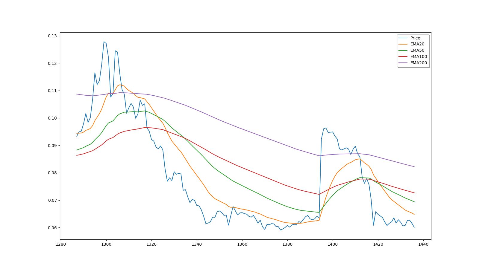 CryptoBlades Exponential Moving Averages
