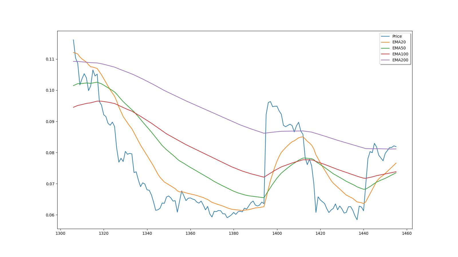 CryptoBlades Exponential Moving Averages