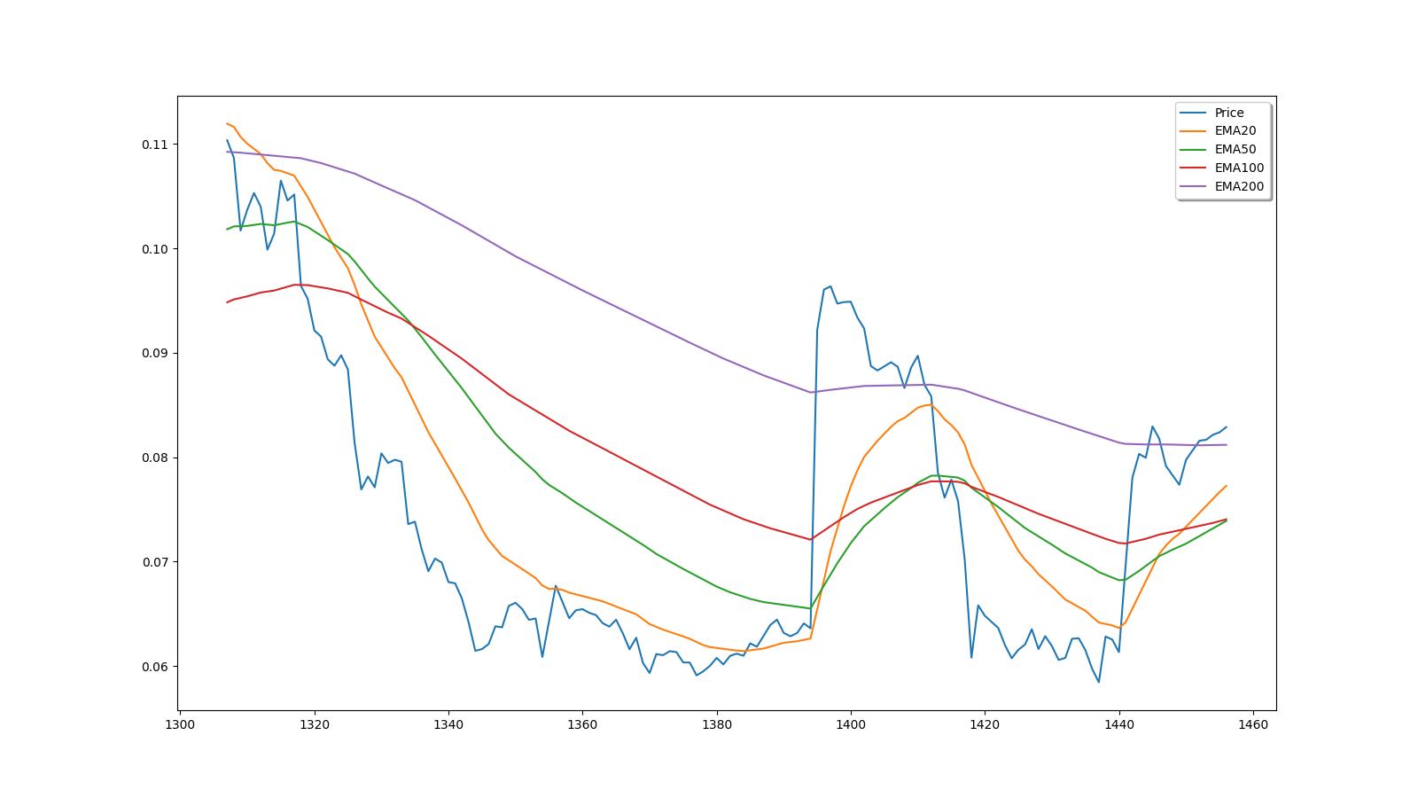 CryptoBlades Exponential Moving Averages