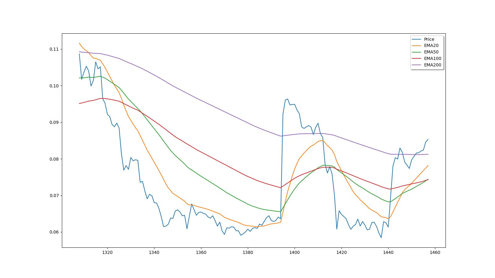 CryptoBlades Exponential Moving Averages